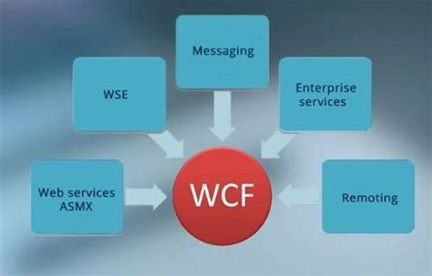 Wcf Development Service Website Development Services Dean Infotech