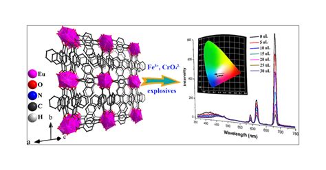 Syntheses Structures And Ratiometric Fluorescent Sensing Properties Of A Series Of Lanthanide