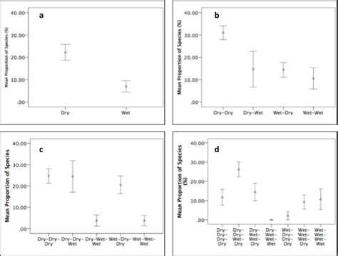 Differences In The Proportion Of Total Taxa That Was Exotic Between