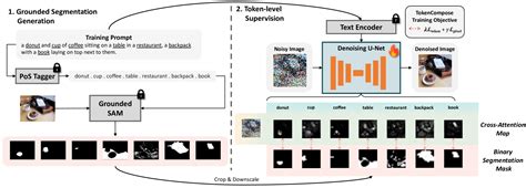 tokencompose text to image diffusion with token level supervision ai
