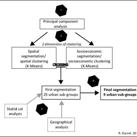 Pdf Cluster Analysis And Spatial Modeling For Urban Freight