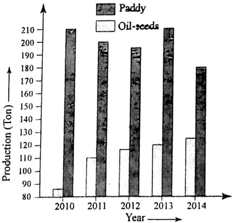 Wbbse Solutions For Class 7 Maths Arithmetic Chapter 7 Bar Graph