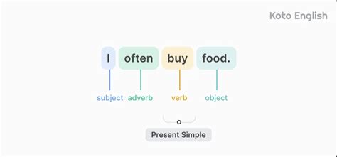 Present Simple Tense When And How To Use