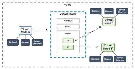 Aws App Mesh Hosted Service Mesh Control Plane For Envoy Proxy