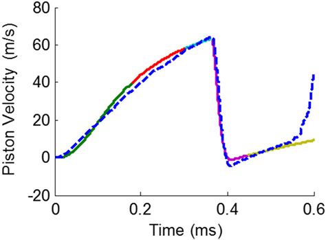 Piston Velocity History Result Of Mathematical Model Analysis Download Scientific Diagram