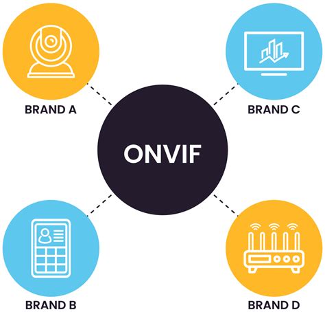 Onvif Vs Rtsp An In Depth Tutorial Securithings