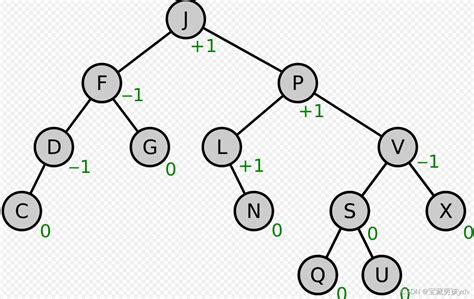 数据与结构 Avl树 Csdn博客 数据与结构 Avl树 Csdn博客