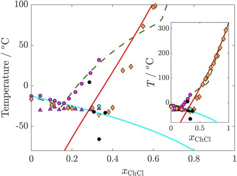 The Eutectic Point In Choline Chloride And Ethylene Glycol Mixtures Chemical Communications The Eutectic Point In Choline Chloride And Ethylene Glycol Mixtures Chemical Communications
