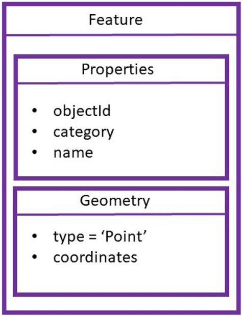 The Nested Structure Of A Feature Geojson Object In Which The