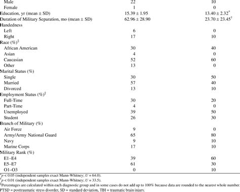Participant Characteristic By Group Download Table