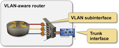 Vlan Interfaces And Subinterfaces Blog Vlan Interfaces And Subinterfaces Blog