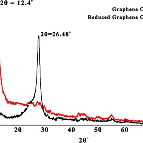 X Ray Diffraction Patterns Of The Synthesized Graphene Oxide And