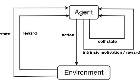 A Redesign Of The Rl Interaction Diagram Including Intrinsic Motivation Download Scientific