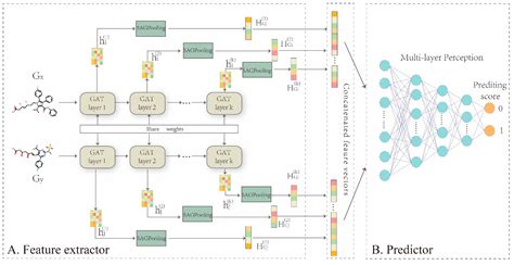 Molecules Free Full Text Prediction Of Drug Drug Interaction Using An Attention Based Graph