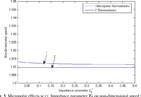 Figure 1 From Propagation Of Rayleigh Waves In A Micropolar Thermoelastic Half Space With