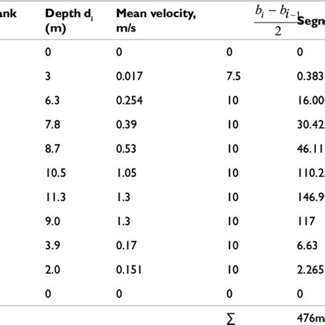 discharge computation by mean section method download table