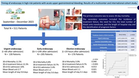 Timing Of Endoscopy In High Risk Patients With Acute Upper Gastrointestinal Bleeding Results Of