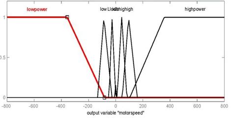membership function plot of output figure 6 the control surface for