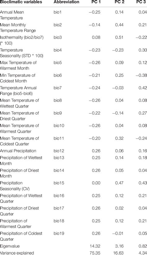 Pearson Correlation Coefficients Between Climatic Variables And The