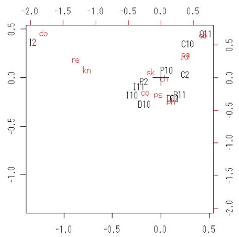 Relationship Between Causal Factors And Number Of Years Of Experience Download Scientific
