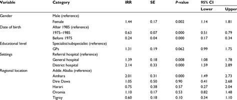 factors associated with physician turnover using poisson regression