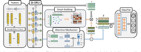 Table 1 From Improving Speech Emotion Recognition Using Graph Attentive Bi Directional Gated