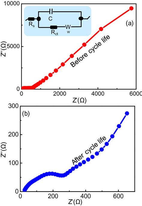 Nyquist Plots Recorded For The Lithium Ion Half Cell Containing The Download Scientific Diagram
