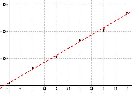 Using Residual Plots To Determine If A Linear Model Is Appropriate For Bivariate Data Practice