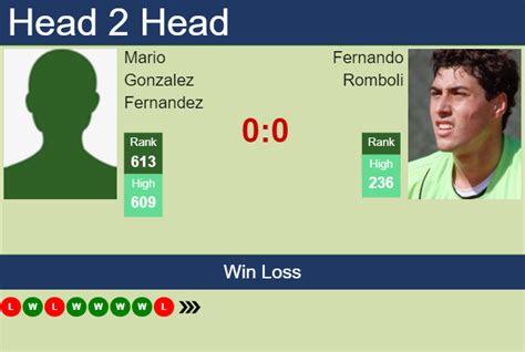 H2h Prediction Of Mario Gonzalez Fernandez Vs Fernando Romboli In Seville Challenger With Odds