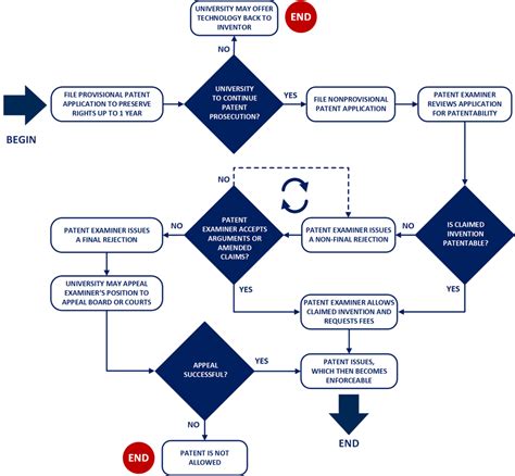 Patent Process Office Of Innovation And Commercialization West