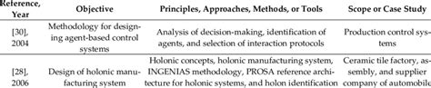 Some Research In Plm Using Multi Agent And Ontological Approaches Download Scientific Diagram