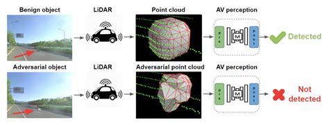 Researchers Fool Lidar With 3d Printed Adversarial Objects By Synced Syncedreview Medium