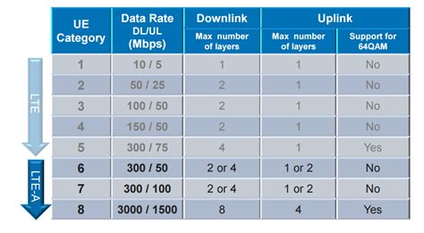 Lte Ue Category And Class Definitions Cablefree