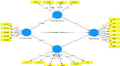 Measurement Model Source Primary Data Processed 2022 Download