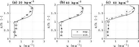 Comparison Of Experimental And Numerical Flow Profiles For Bulk Download Scientific Diagram