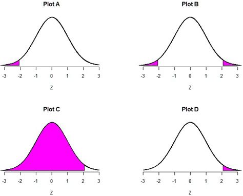 SOLVED Plot A Plot B 3 Plot C Plot D 22 2 3 22