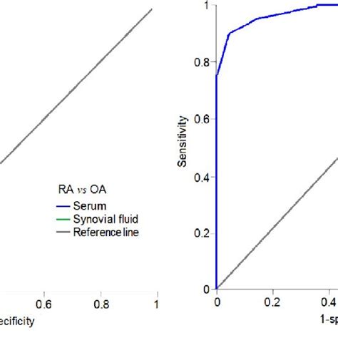 Serum And Synovial Fluid Interleukin 17 In Rheumatoid Arthritis