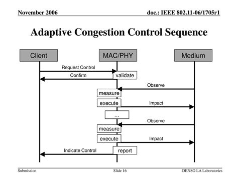 Medium Congestion Control Mcc Framework Ppt Download