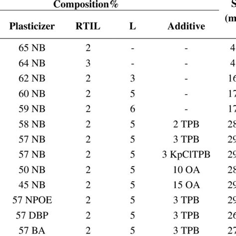 Various Membrane Ingredients Used In Making Ass Pvc Membrane Sensor
