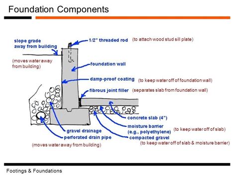 A Comprehensive Guide To Building Foundations In Civil Engineering