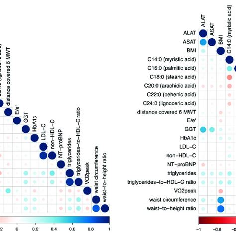 correlation plot showing correlations between individual sfa and