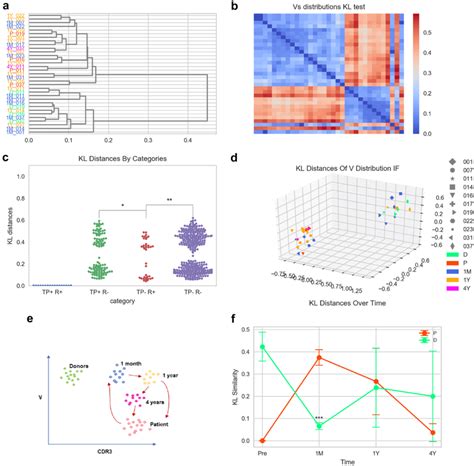 V Gene Diversity A V Gene Hierarchical Clustering Kl Distances