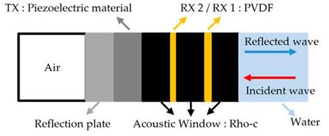 Sensors Mdpi On Linkedin Development Of Multilayer Transducer And