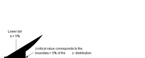 Data Analysis Hypothesis Testing 5 1 One Tailed Test Openlearn