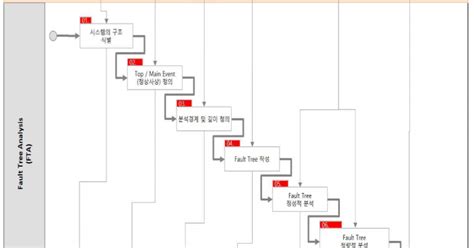 소프트웨어공학 포털 블로그 fta fault tree analysis