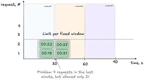 Rate Limiting Algorithms You Should Know Sergei Bozhko