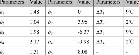 Parameters Of The Fitting Function Download Scientific Diagram