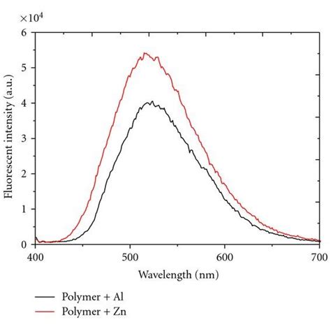 Ln M0 M And Monomer Conversion Versus Polymerization Time Kinetic