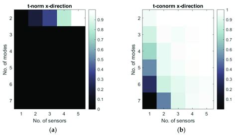 Map Of T Norm A And T Conorm B Values Of Normalized Rms Mac And