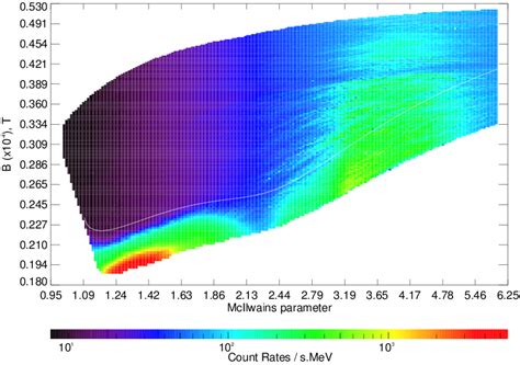 The Distribution Of The Average Count Rates For 3−83 Mev Gamma Rays At